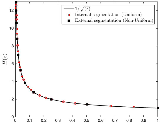 FPGA-Based Hardware Matrix Inversion Architecture Using Hybrid Piecewise Polynomial ...