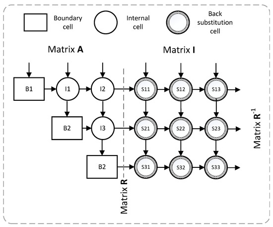 Electronics Free Full Text Fpga Based Hardware Matrix Inversion Architecture Using Hybrid