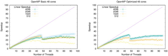 Developing Efficient Discrete Simulations on Multicore and GPU Architectures