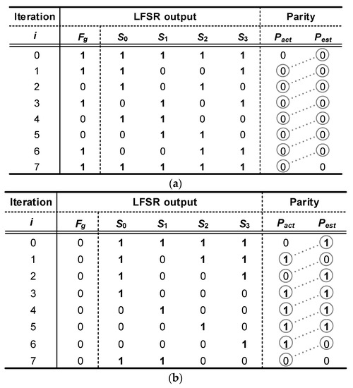 Area-Efficient Error Detection Structure for Linear Feedback Shift Registers