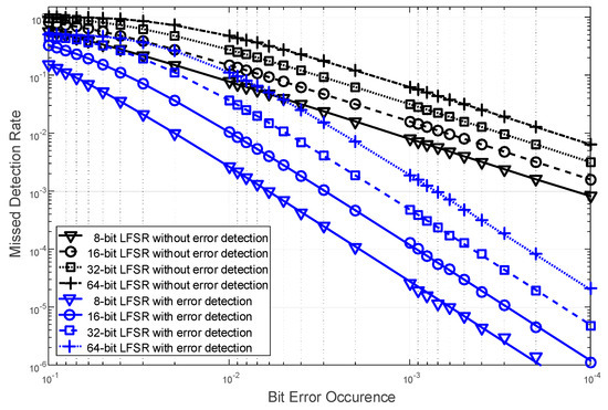 Area-Efficient Error Detection Structure for Linear Feedback Shift Registers