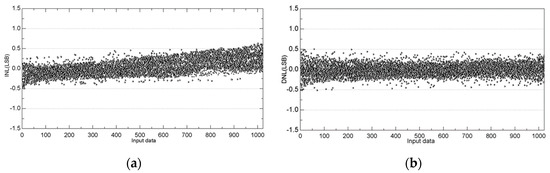 An Area-Efficient 10-Bit Buffer-Reused DAC for AMOLED Column Driver ICs