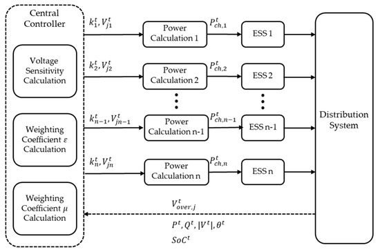 Operating-Condition-Based Voltage Control Algorithm of Distributed Energy Storage Systems in ...