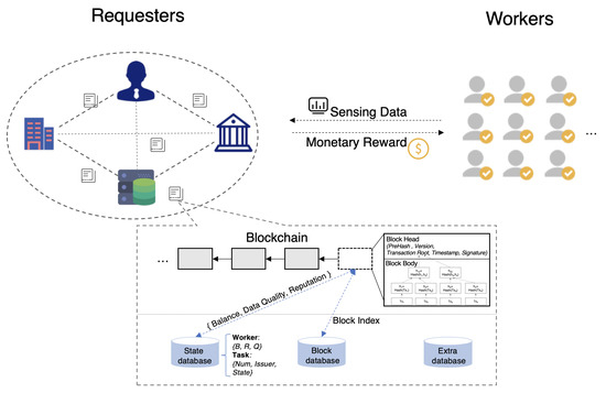 Electronics | Free Full-Text | A Blockchain-Based Hybrid Incentive ...