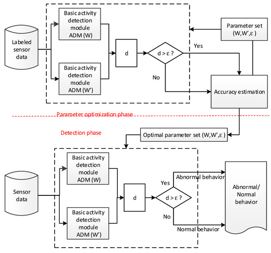 Dynamic Basic Activity Sequence Matching Method in Abnormal Driving Pattern Detection Using ...
