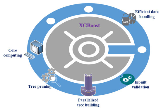 A Novel PCA-Firefly Based XGBoost Classification Model for Intrusion Detection in Networks Using GPU