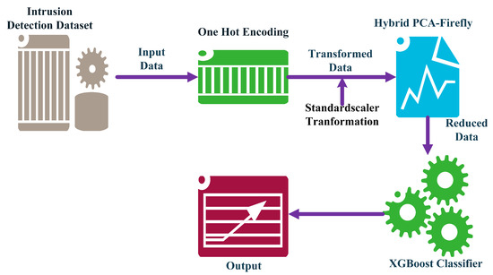 A Novel PCA-Firefly Based XGBoost Classification Model for Intrusion Detection in Networks Using GPU