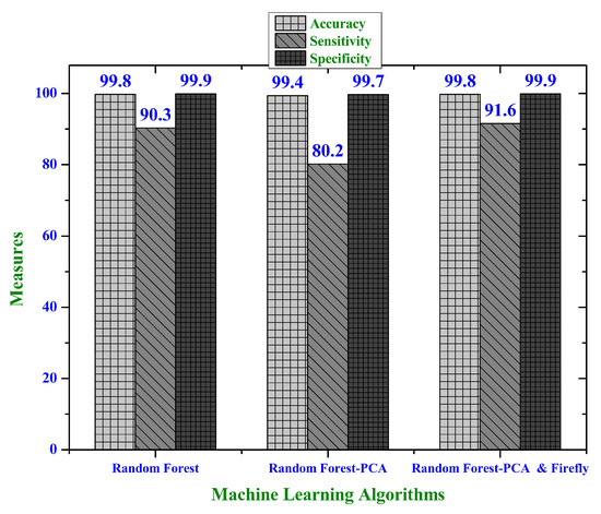 A Novel PCA-Firefly Based XGBoost Classification Model for Intrusion Detection in Networks Using GPU