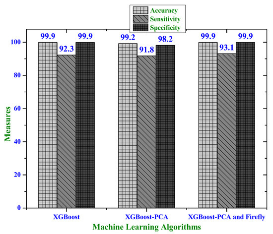 A Novel PCA-Firefly Based XGBoost Classification Model for Intrusion Detection in Networks Using GPU