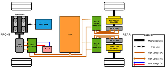 On Implementing Optimal Energy Management for EREV Using Distance ...