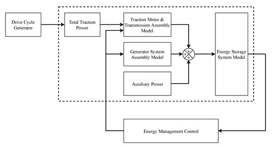On Implementing Optimal Energy Management for EREV Using Distance ...