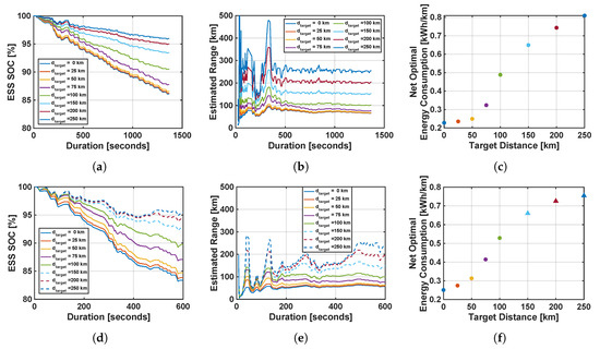 On Implementing Optimal Energy Management for EREV Using Distance ...
