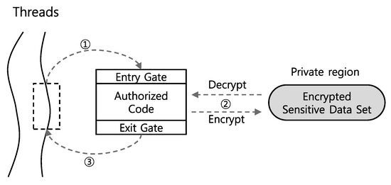 Fine-Grained Isolation to Protect Data against In-Process Attacks on ...