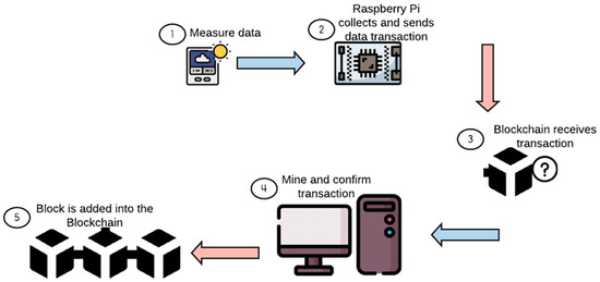 Electronics | Free Full-Text | A Cost Analysis of Internet of Things ...