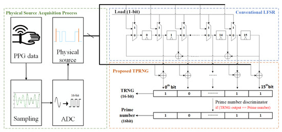 Electronics | Special Issue : Design and Application of Biomedical ...