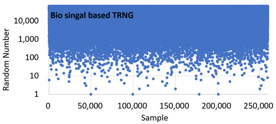 Electronics | Free Full-Text | New RSA Encryption Mechanism Using One ...