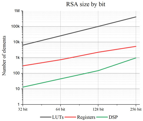 Electronics | Free Full-Text | New RSA Encryption Mechanism Using One ...