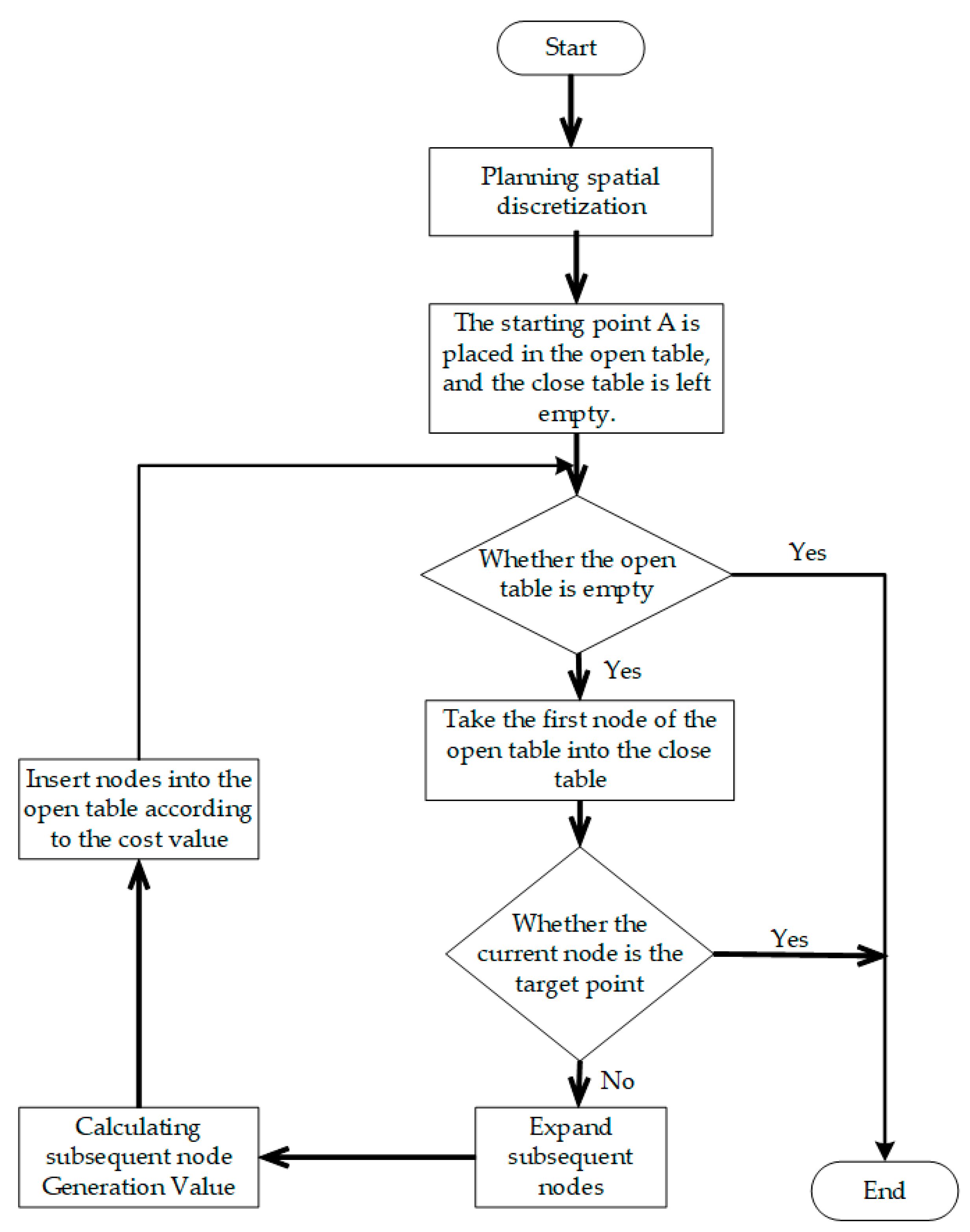 Electronics | Free Full-Text | Trajectory Planning Algorithm of UAV ...