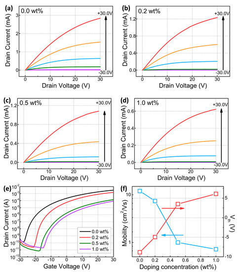 Sol-Gel Processed Yttrium-Doped SnO2 Thin Film Transistors