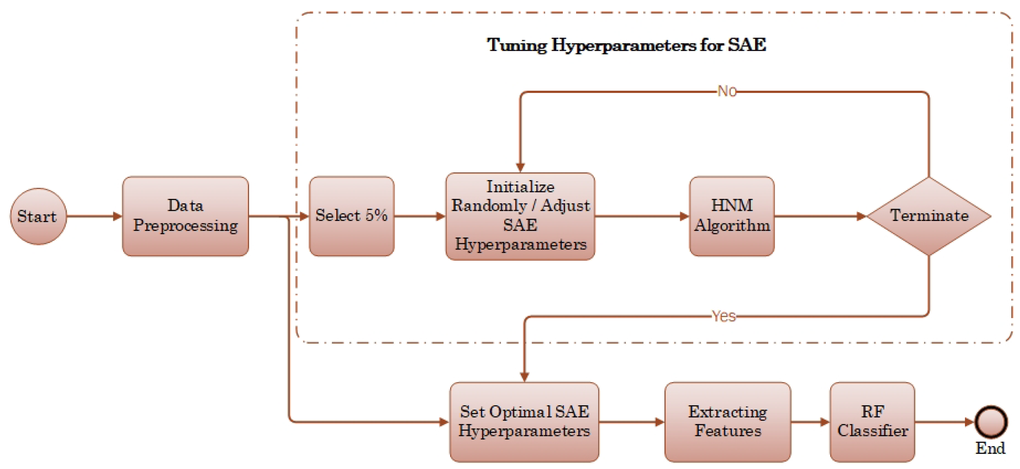 An Enhanced Design of Sparse Autoencoder for Latent Features Extraction Based on Trigonometric ...