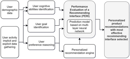 Deep Learning-Enhanced Framework for Performance Evaluation of a ...
