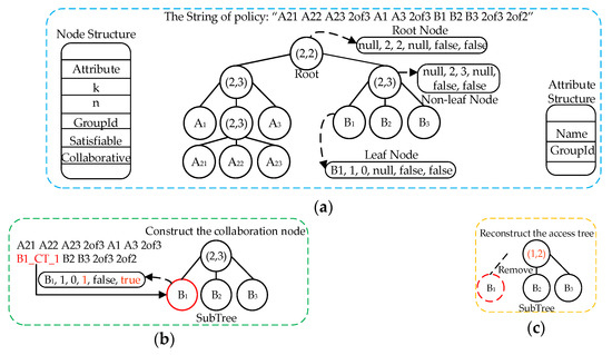 An Attribute-Based Collaborative Access Control Scheme Using Blockchain for IoT Devices