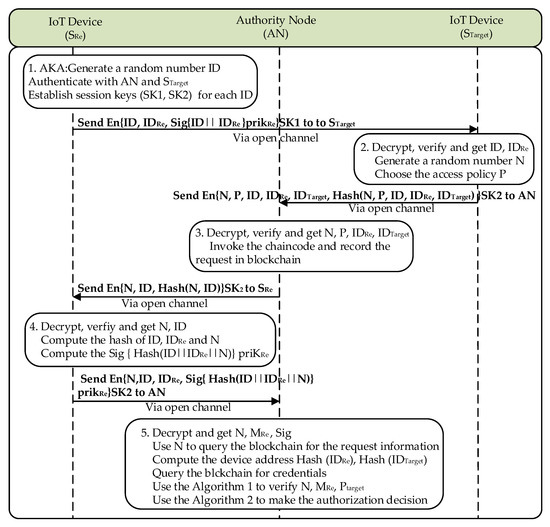 An Attribute-Based Collaborative Access Control Scheme Using Blockchain for IoT Devices