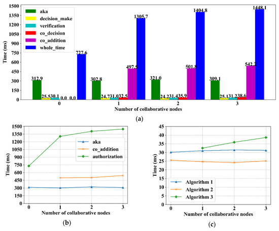 An Attribute-Based Collaborative Access Control Scheme Using Blockchain for IoT Devices