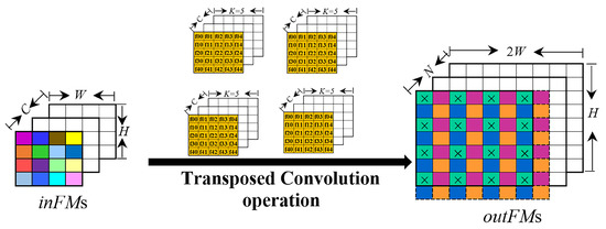 Exploring Efficient Acceleration Architecture for Winograd-Transformed ...