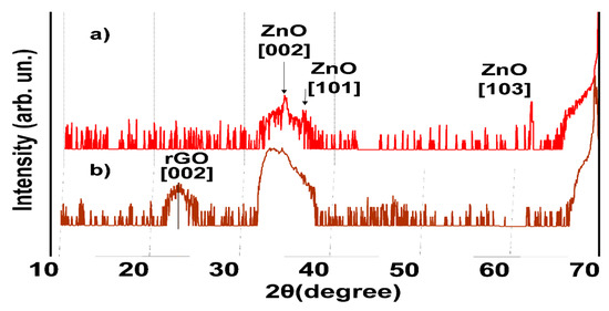 Memristive and Memory Impedance Behavior in a Photo-Annealed ZnO–rGO Thin-Film Device