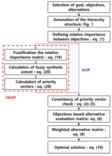 Fuzzy Analytic Hierarchy Process-Based Mobile Robot Path Planning