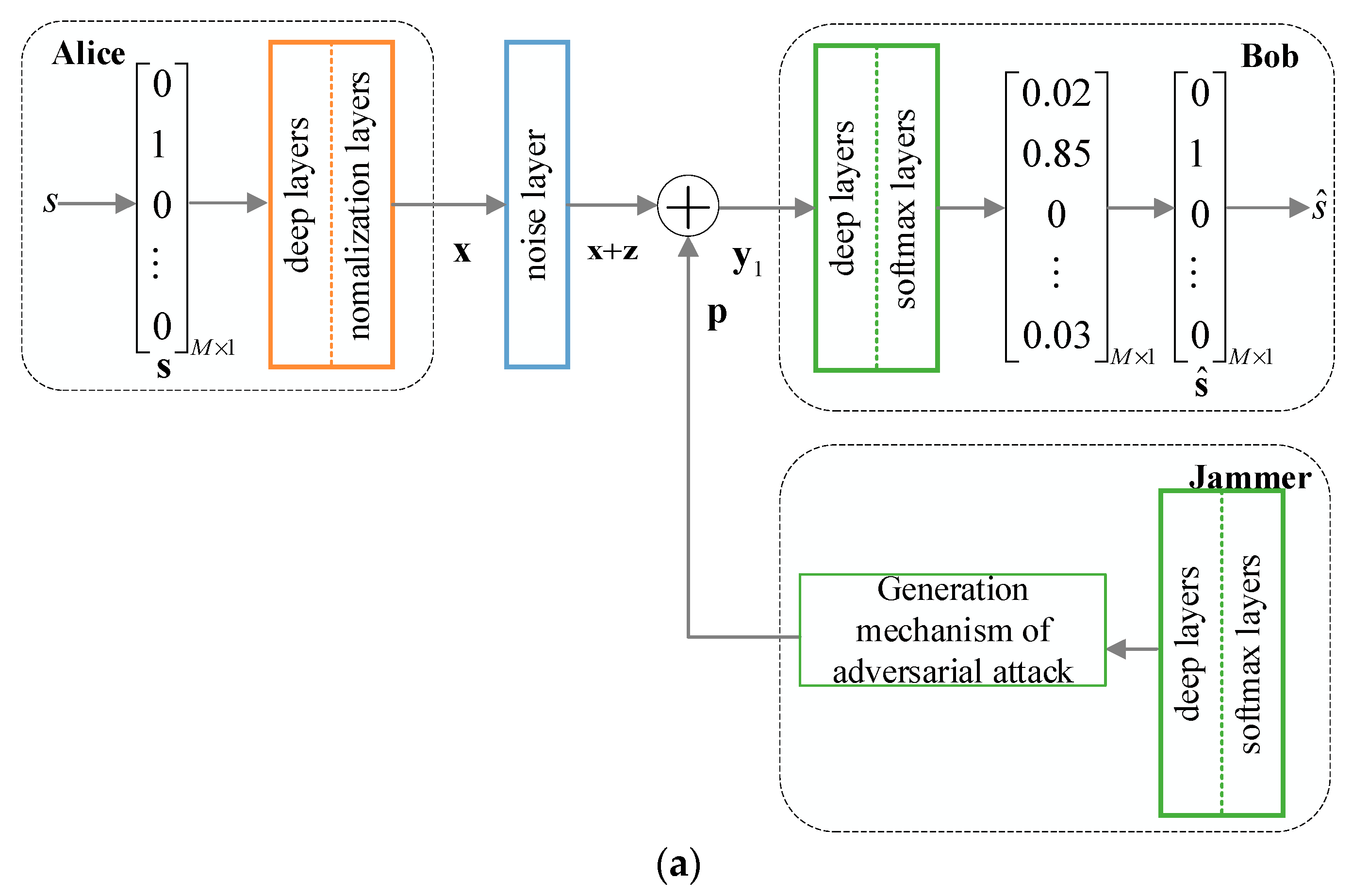 Harnessing the Adversarial Perturbation to Enhance Security in the ...