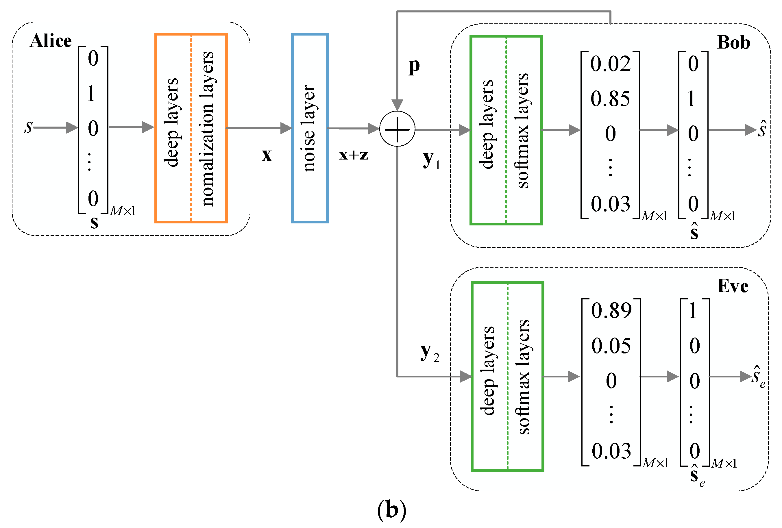 Harnessing the Adversarial Perturbation to Enhance Security in the ...
