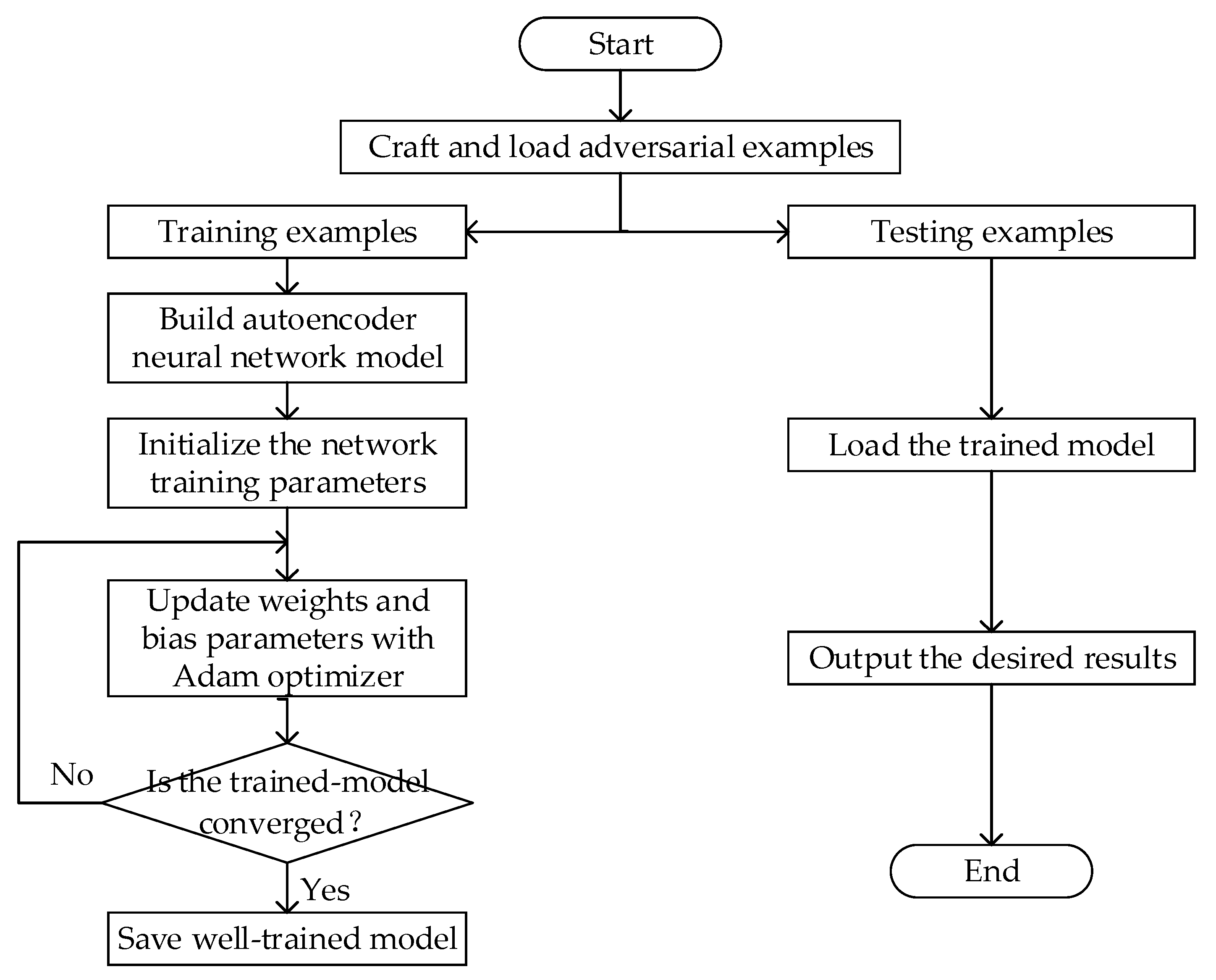 Harnessing the Adversarial Perturbation to Enhance Security in the ...