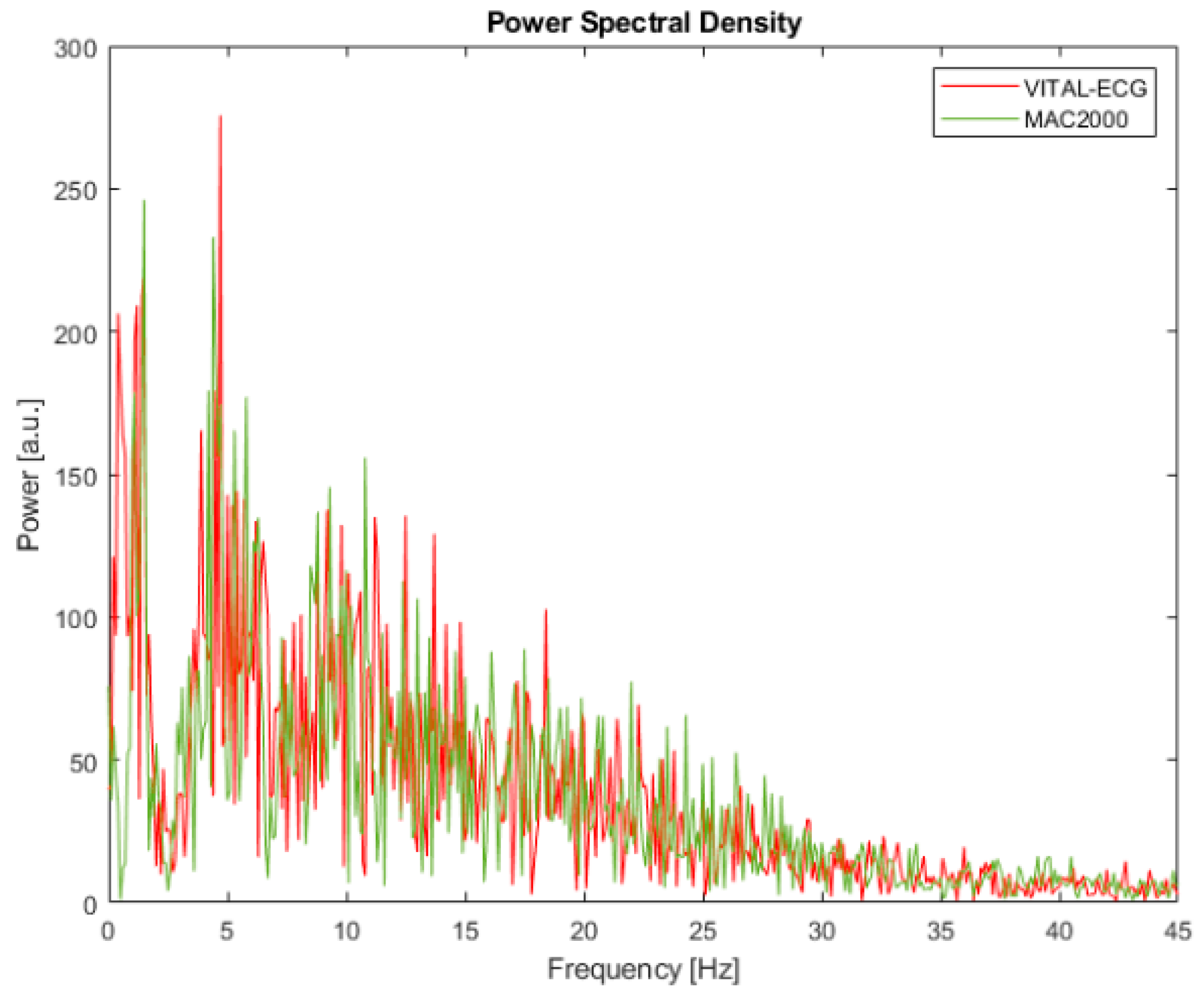 A Wearable Smart Device to Monitor Multiple Vital Parameters—VITAL ECG