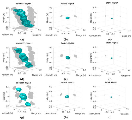 Direct 3-D Sparse Imaging Using Non-Uniform Samples Without Data ...