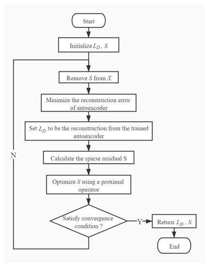 Electronics | Free Full-Text | Robust Detection of Bearing Early Fault ...