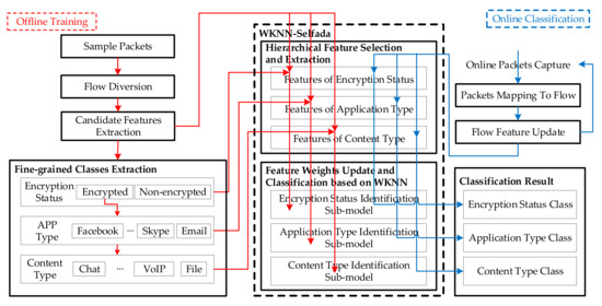 Improved KNN Algorithm for Fine-Grained Classification of Encrypted Network Flow
