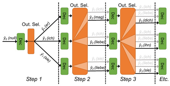 Electronics | Free Full-Text | Sequence-To-Sequence Neural Networks Inference on Embedded ...