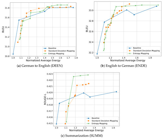 Electronics | Free Full-Text | Sequence-To-Sequence Neural Networks Inference on Embedded ...