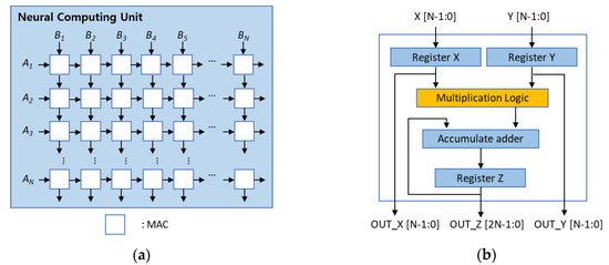 Efficient Systolic-Array Redundancy Architecture for Offline/Online Repair