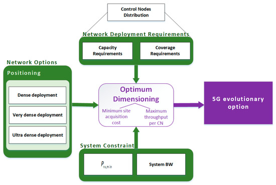 Radio Network Planning towards 5G mmWave Standalone Small-Cell ...