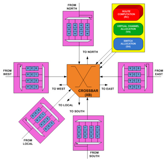 Electronics | Free Full-Text | NoCGuard: A Reliable Network-on-Chip ...
