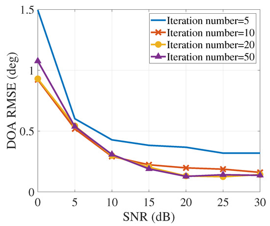 A Sparse Bayesian Learning-Based DOA Estimation Method With the Kalman Filter in MIMO Radar