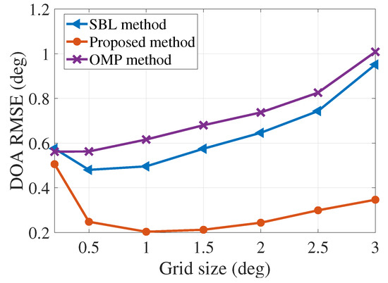 A Sparse Bayesian Learning-Based DOA Estimation Method With the Kalman Filter in MIMO Radar