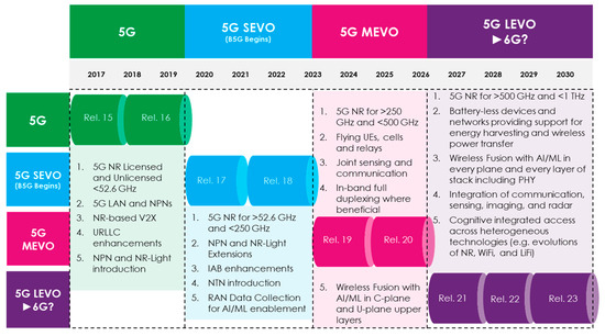 Electronics | Free Full-Text | A Baseline Roadmap for Advanced Wireless ...