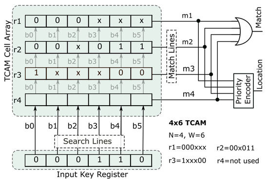 BPR-TCAM—Block and Partial Reconfiguration based TCAM on Xilinx FPGAs