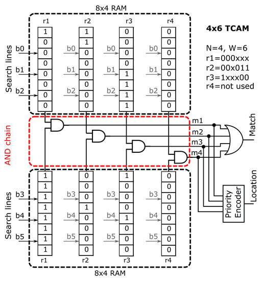 BPR-TCAM—Block and Partial Reconfiguration based TCAM on Xilinx FPGAs