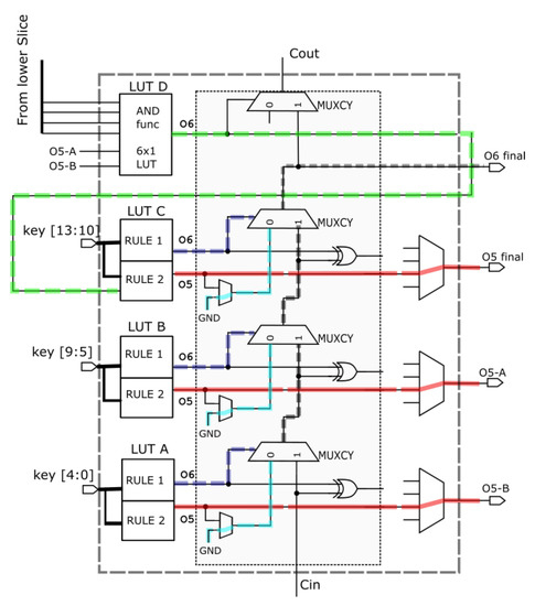 BPR-TCAM—Block and Partial Reconfiguration based TCAM on Xilinx FPGAs