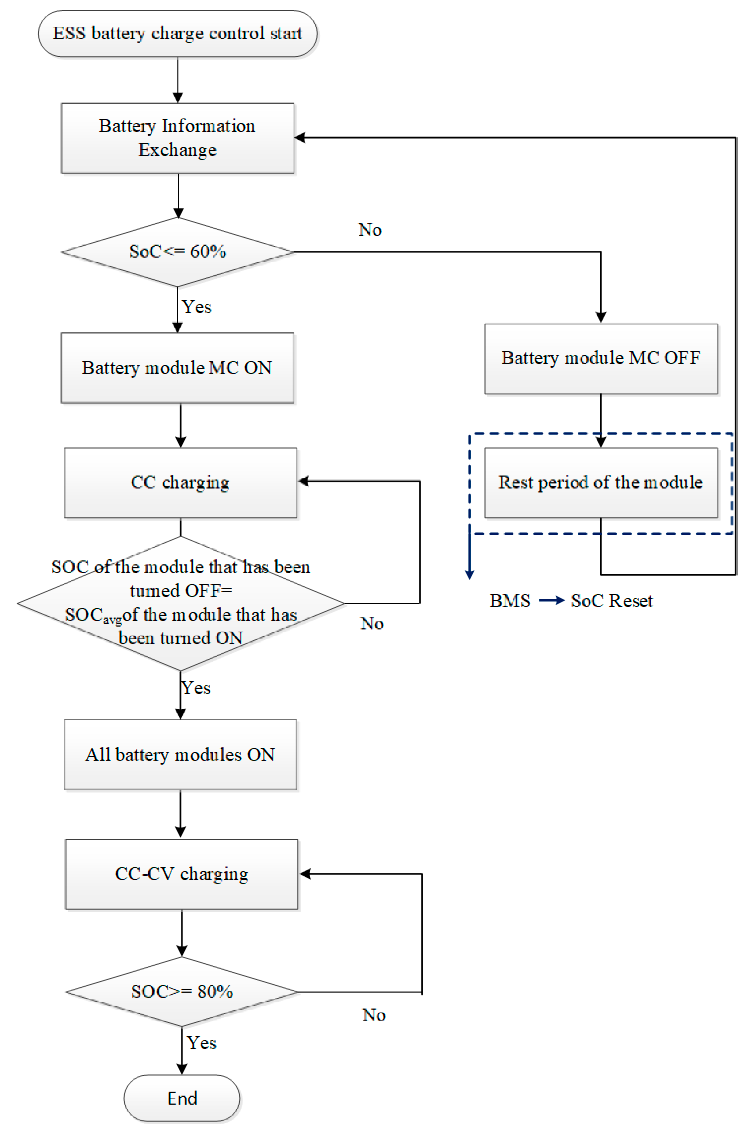 An Energy Storage System’s Operational Management and Control Method ...